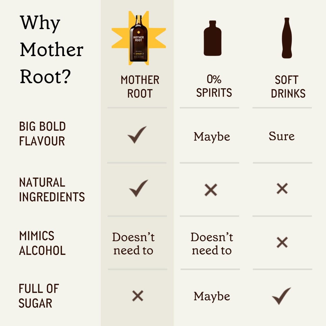 Mother Root Ginger Non-Alcoholic Aperitif - Ocado