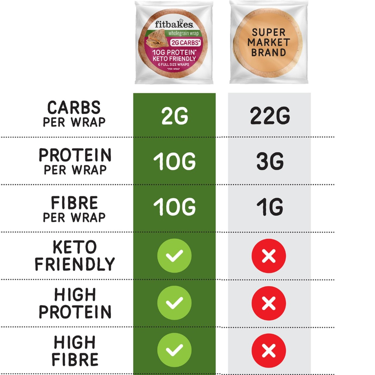 Fitbakes Low Carb Tortilla Wraps Keto Bread Protein Wrap - Ocado