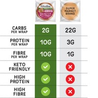 Fitbakes Low Carb Tortilla Wraps Keto Bread Protein Wrap - Ocado